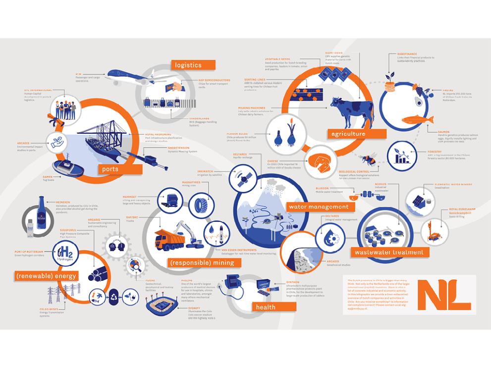 Trade and Innovation - Chile EN | The Netherlands and Chile