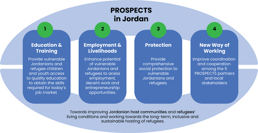 Background and Achievements - Jordan-en | The Netherlands and Jordan